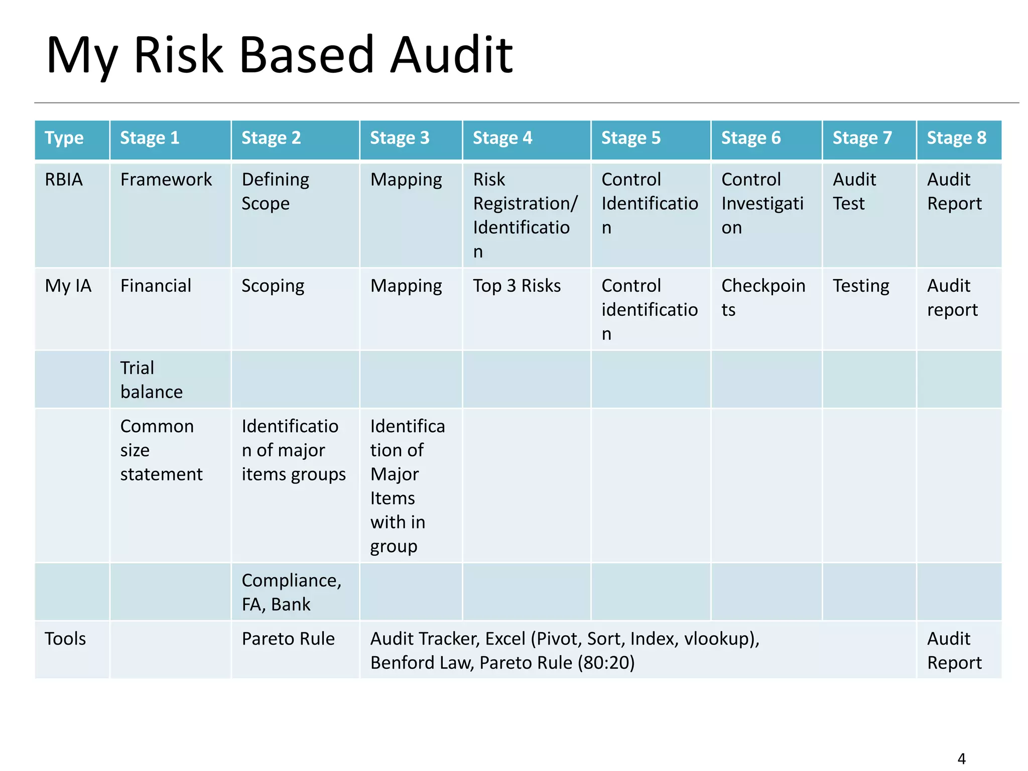 Internal Audit Methodology | PPTX