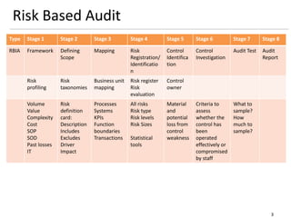 Internal Audit Methodology | PPTX