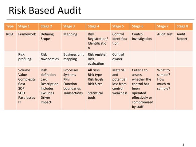 Internal Audit Methodology | PPTX | Business Accounting & Finance ...