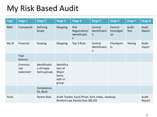 Internal Audit Methodology | PPTX