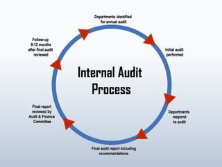 Internal Auditor Roles | PPTX