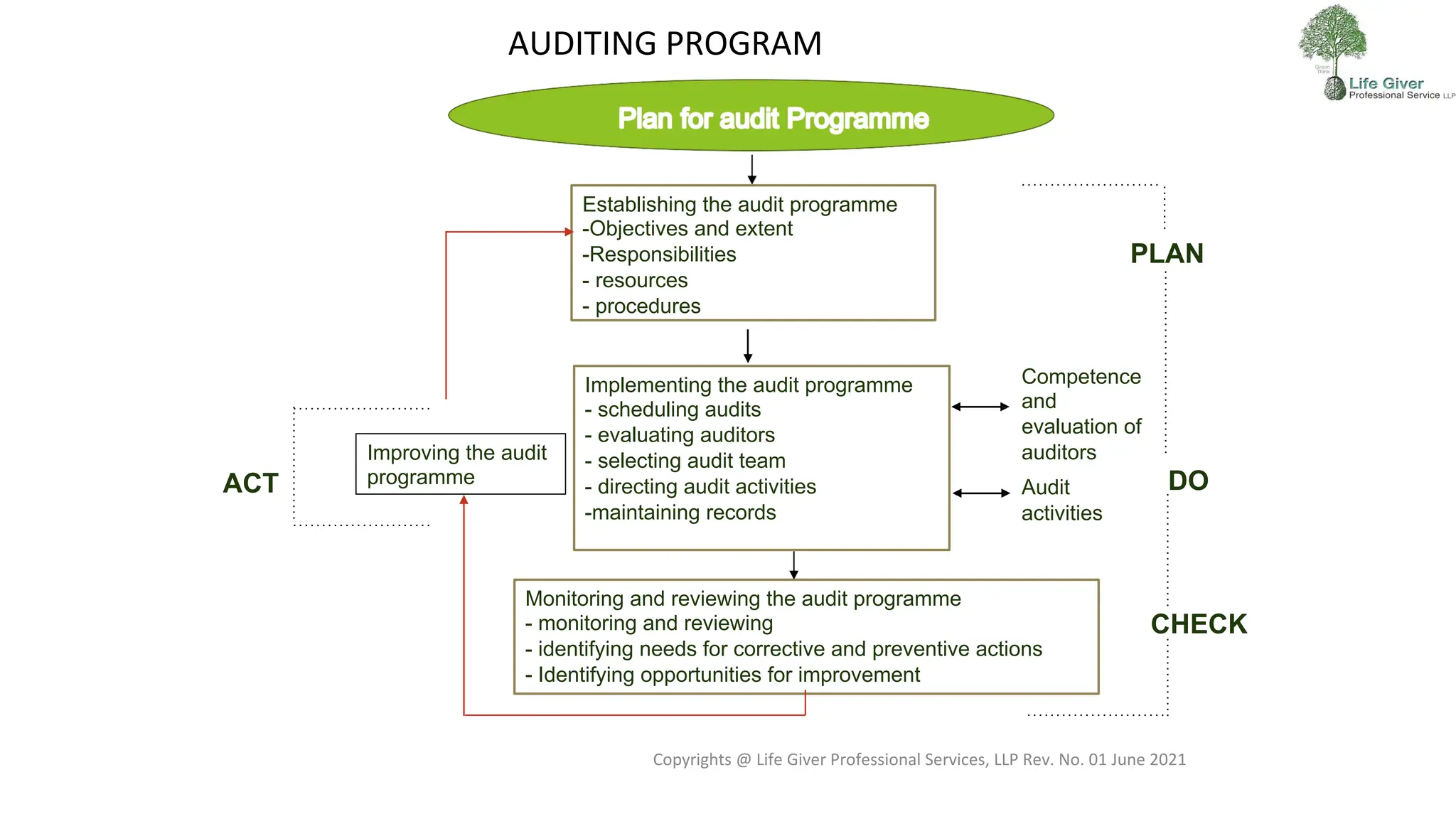 Internal auditors training Course - ISO ,50001 | PDF