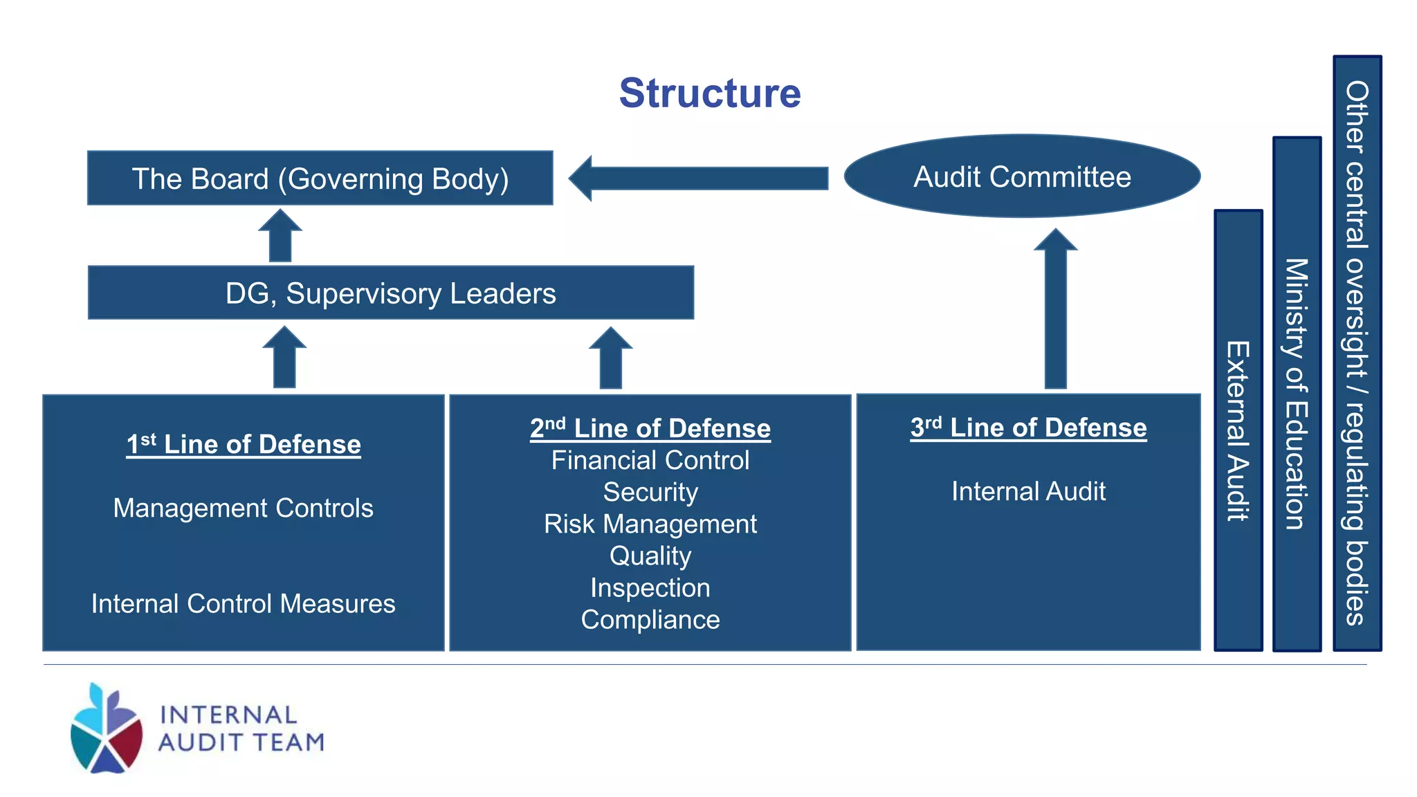 Internal Audit Process & Audit Committee.pptx