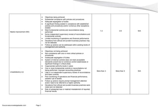 Internal Audit Rating System Internal Audit Rating System | DOCX