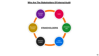 Internal Audit Reporting | PPTX