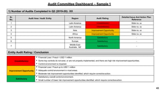 Internal Audit Reporting | PPTX