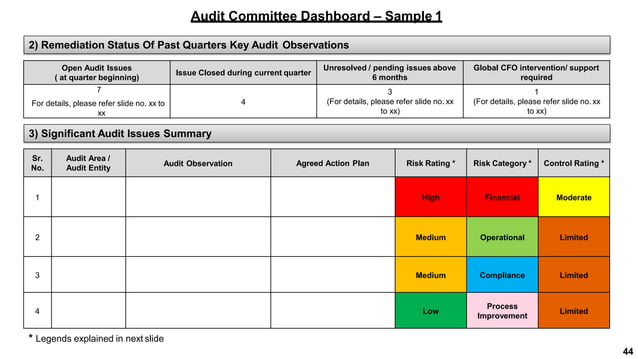 Internal Audit Reporting | PPTX | Business Accounting & Finance | Business