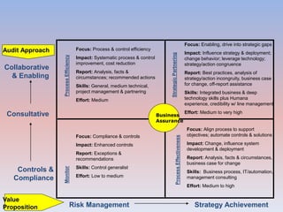 Internal audits role in compliance | PPTX