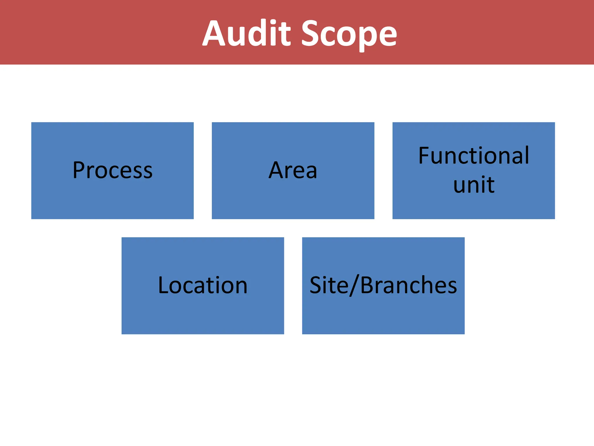 Internal Audit Training with different .pptx