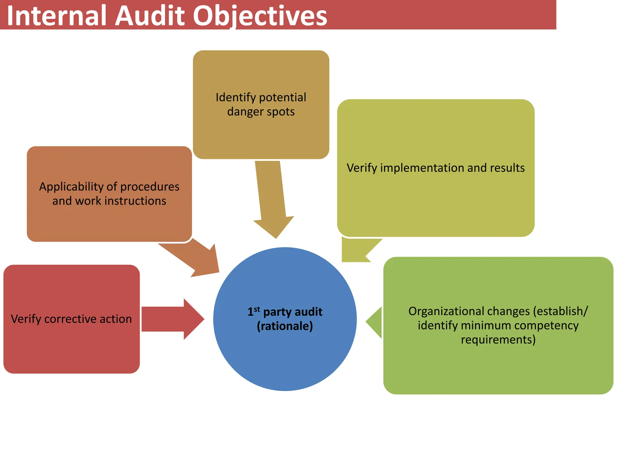 Internal Audit Training with different .pptx | Business Accounting ...
