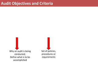 Internal Audit Training with different .pptx