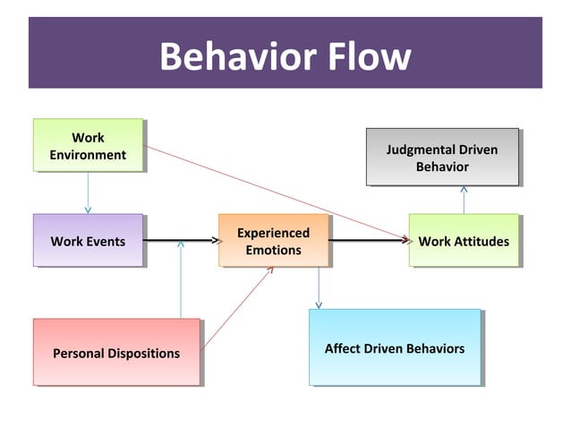 Internal behavior | PPT | Free Download