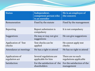 Internal check audit (ppt) | PPTX