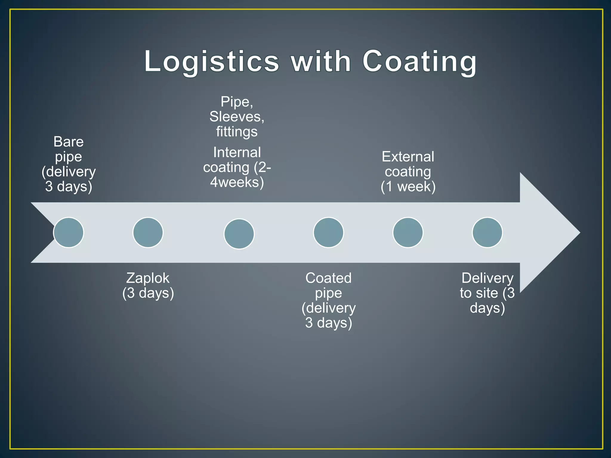 Internal coating Pipelines | PPTX