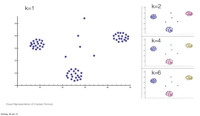 K-Means, its Variants and its Applications