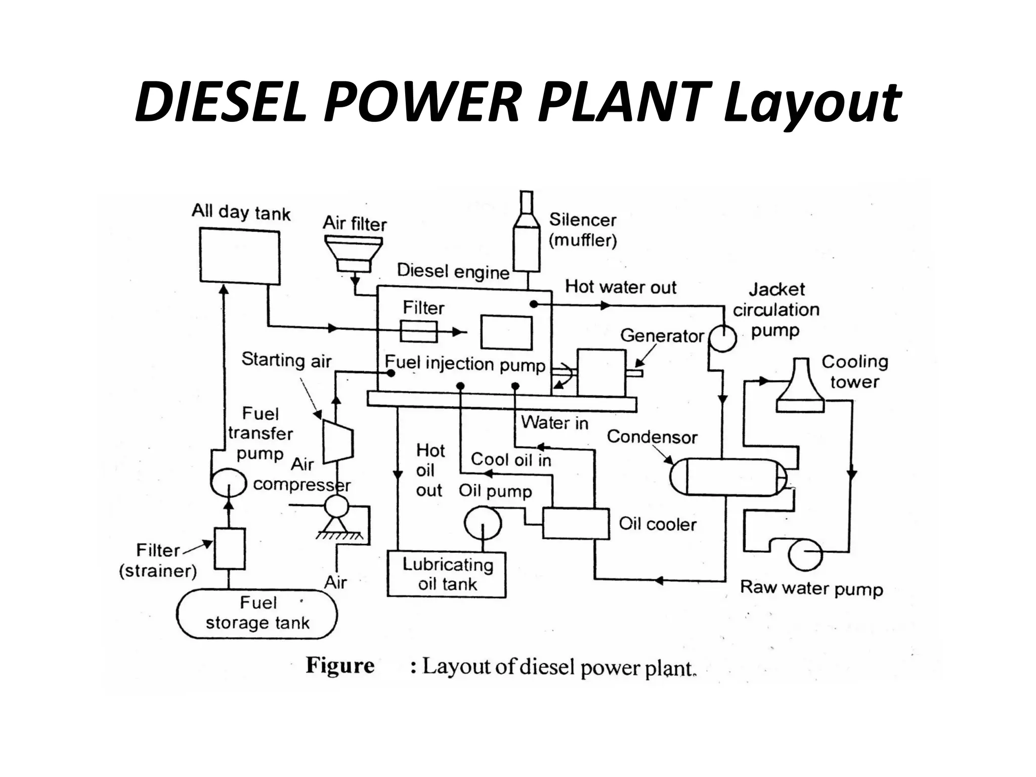 Internal combustion engine plant diesel power plant | PPT