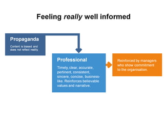 Internal Communication and Employee Engagement: Informed Employee Voice ...