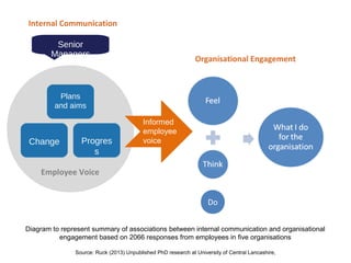 Internal Communication and Employee Engagement: Informed Employee Voice ...