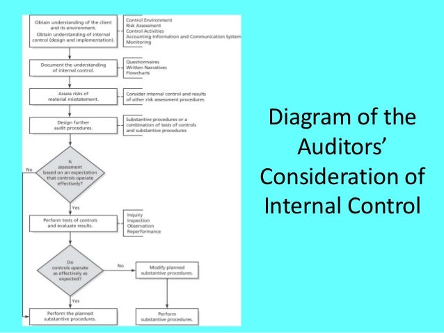 Internal Control