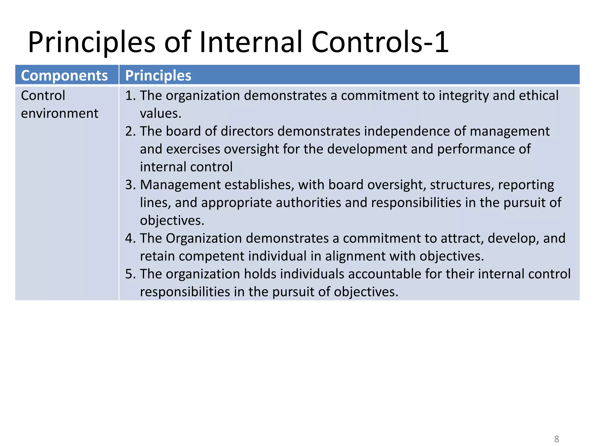 Internal control and Control Self Assessment | PDF