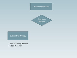 Internal control in financial statement audit | PPT