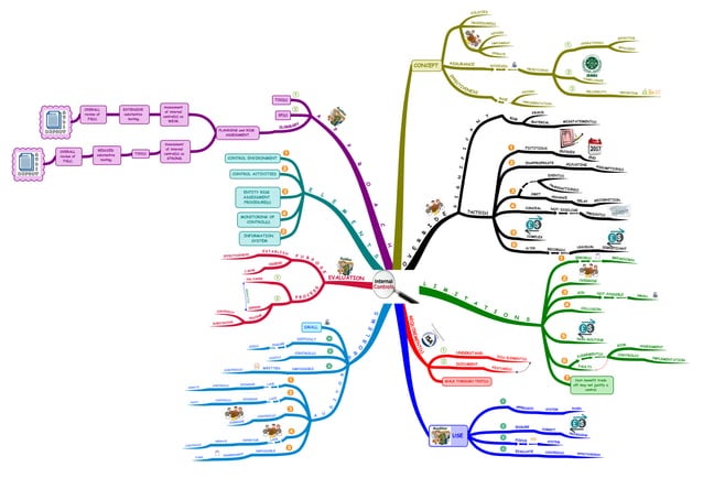 Internal Controls Concept - MIND MAPPING STUDY TECHNIQUE | PDF