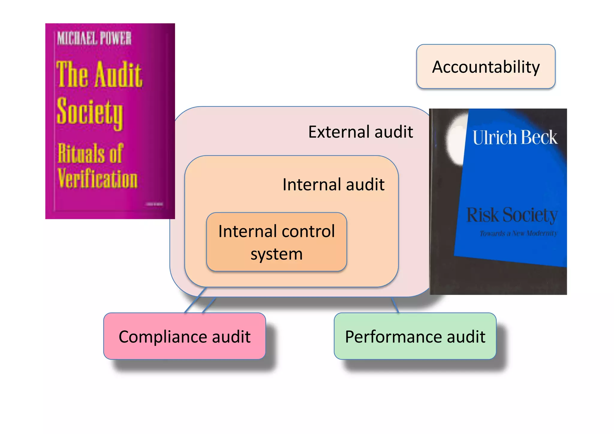 Internal control systems and auditing | PDF