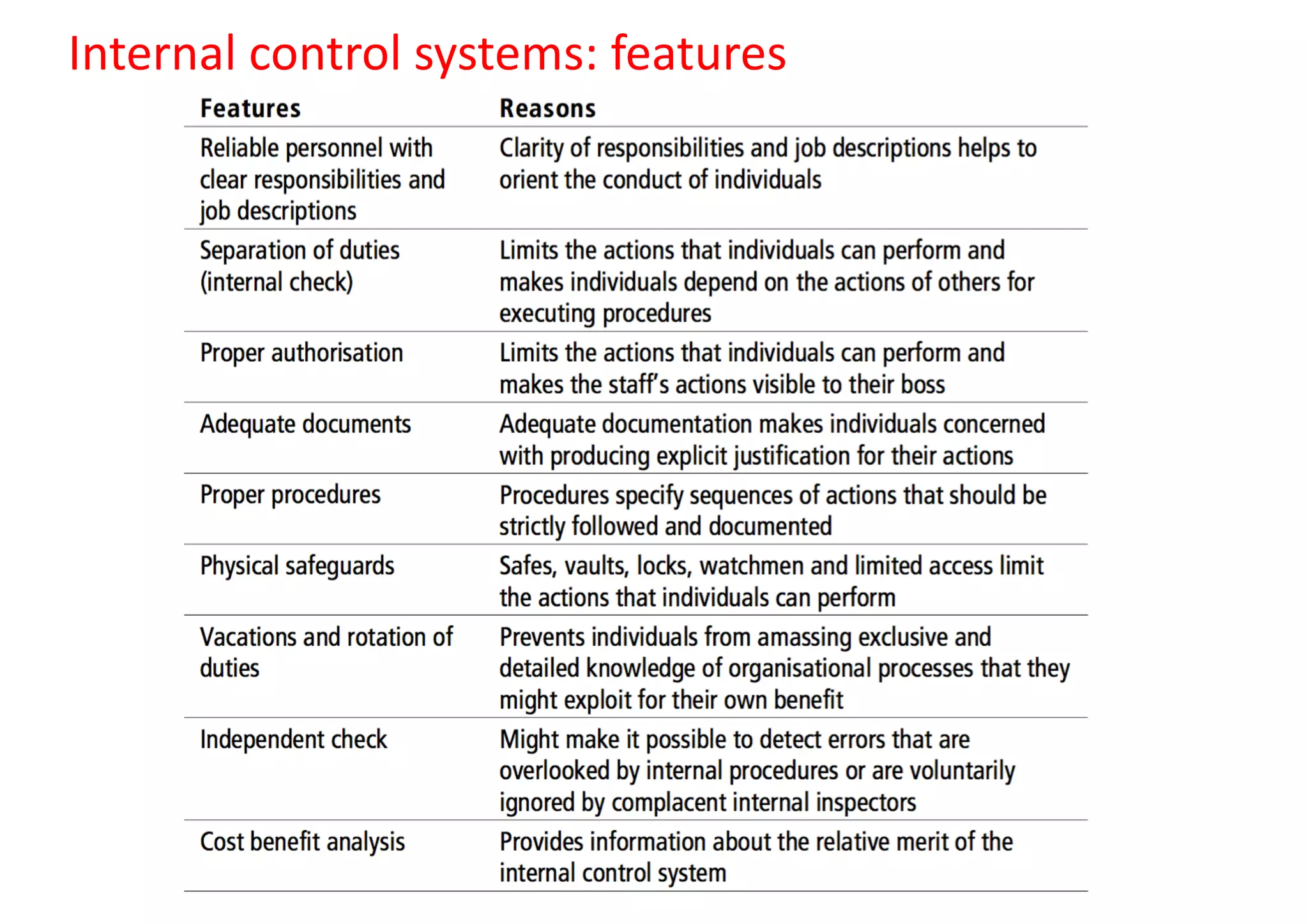 Internal control systems and auditing | PDF