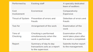Internal Control Unit 2 Part 1.pptx