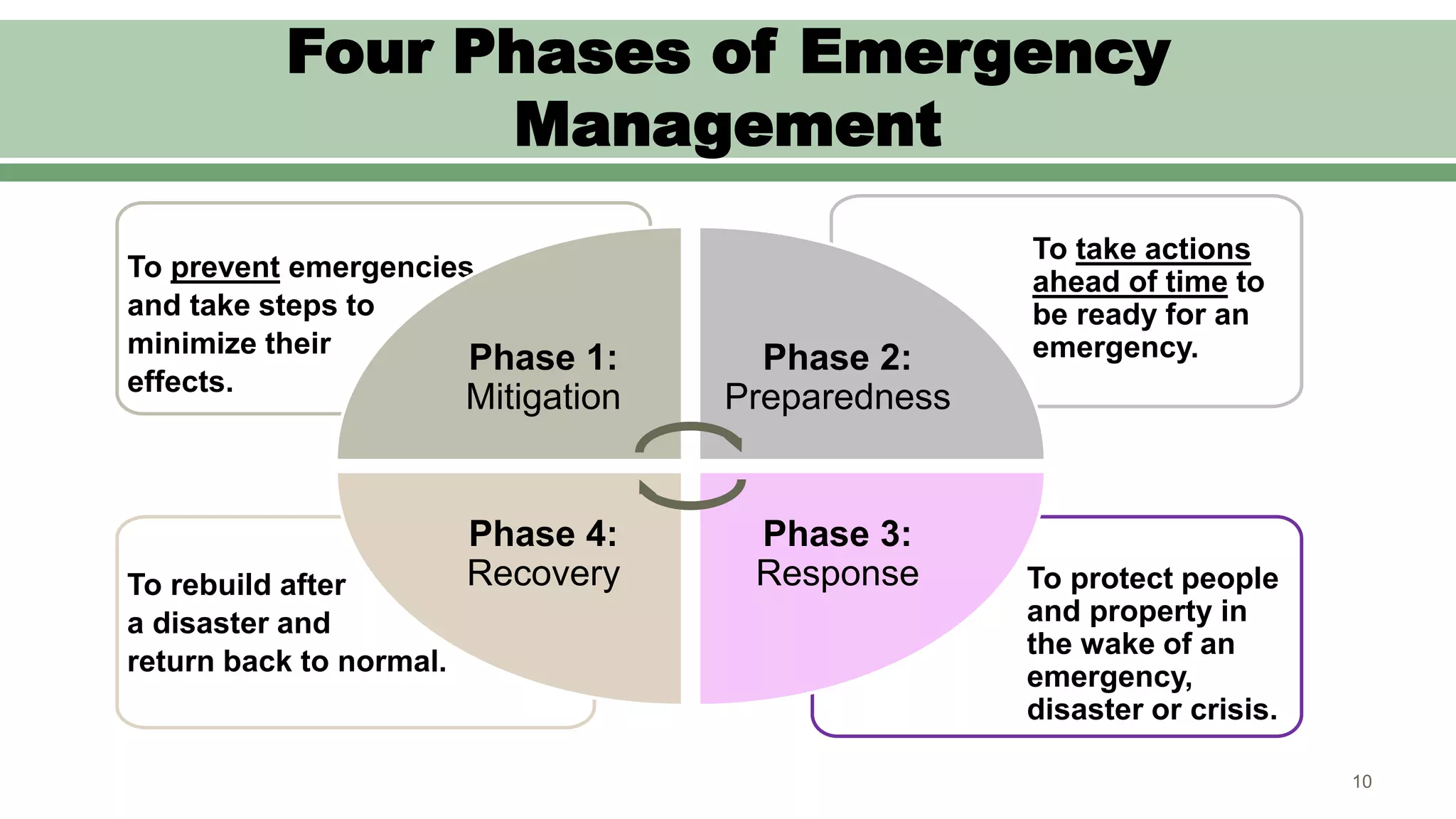 Internal Disaster Preparedness and Management in Hospitals | PPTX