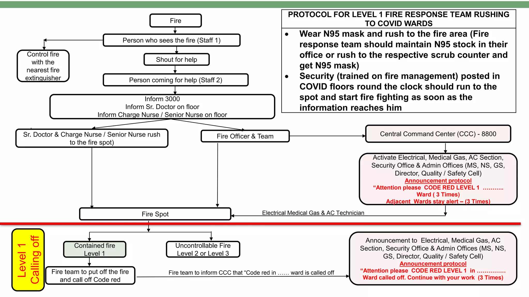 Internal Disaster Preparedness and Management in Hospitals | PPTX