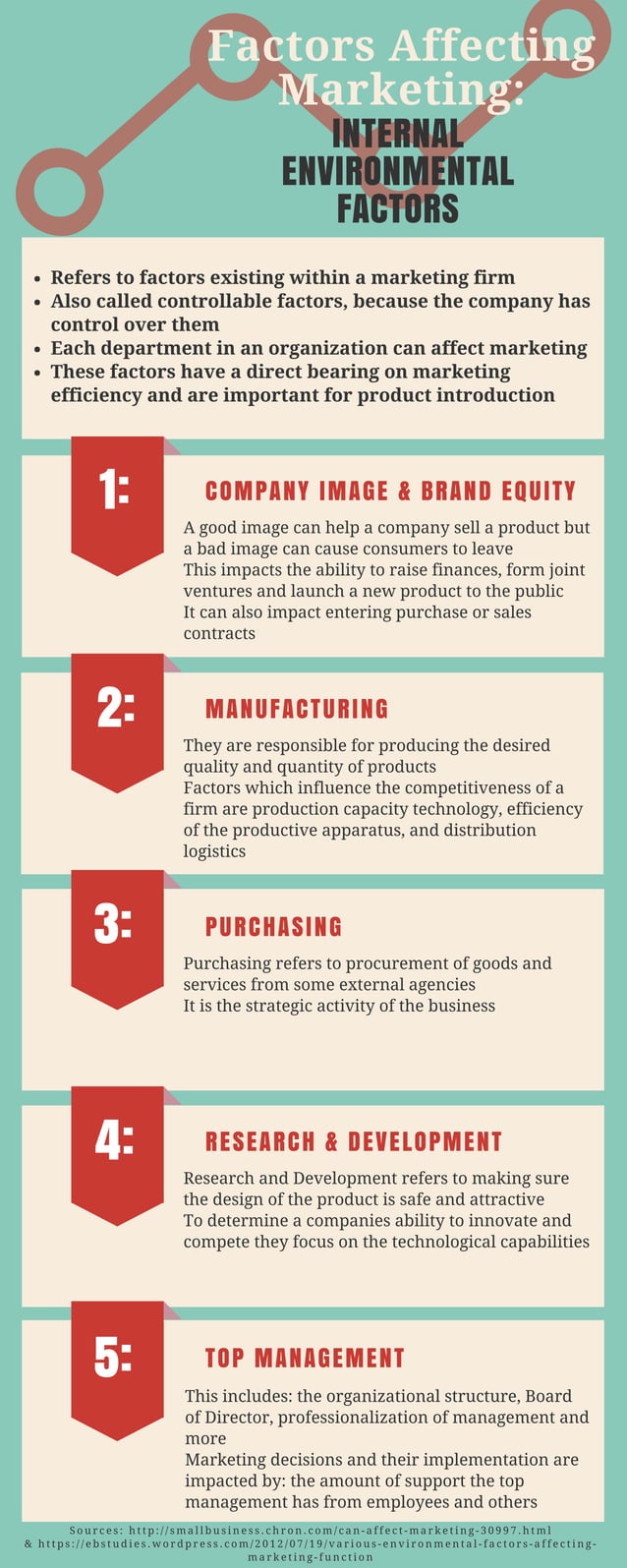 Factors Affecting Marketing: Internal Environmental Factors | PDF ...