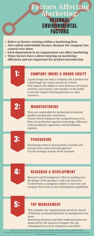 Environmental Factors In Marketing