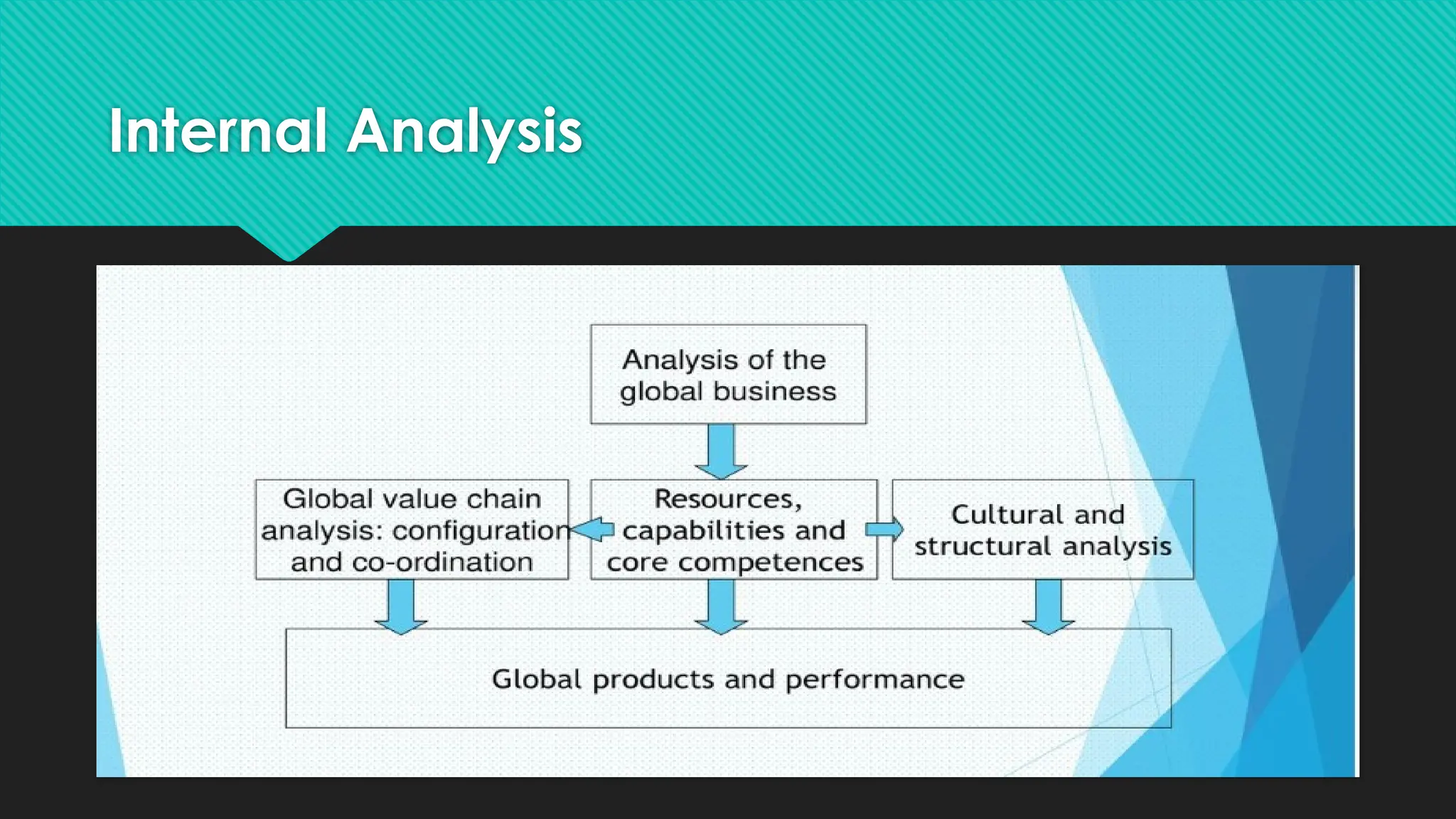 INTERNAL ENVIRONMENT ANALYSIS presentation | PPTX