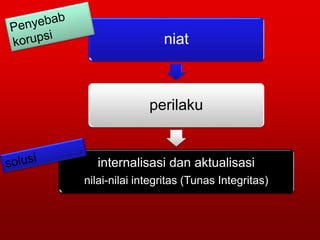 INTERNALISASI-NILAI-NILAI-INTEGRITAS.pptx