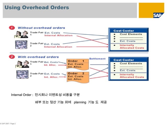 Internal order overview | PPT