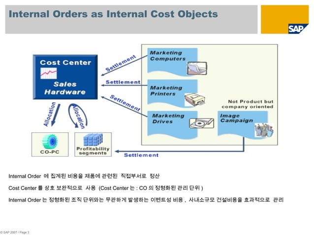 Internal order overview | PPT