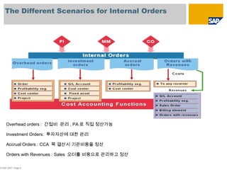 Internal order overview | PPT