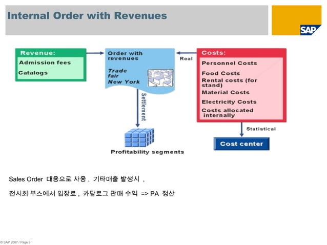Internal order overview | PPT