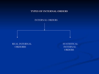 INTERNAL ORDERS SETUP and CONFIGURATION SETTINGS | PPT