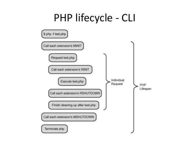 Internal php and gdb php core