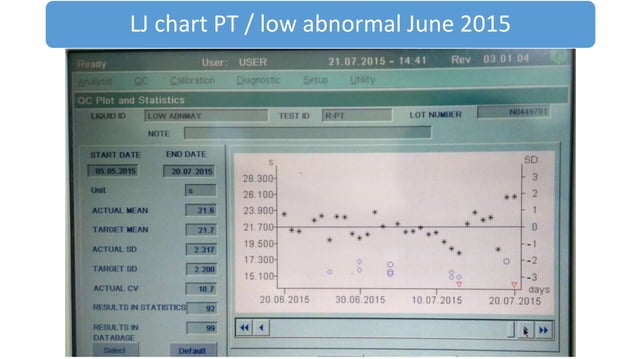 Internal quality control (IQC) in coagulation lab | PPSX
