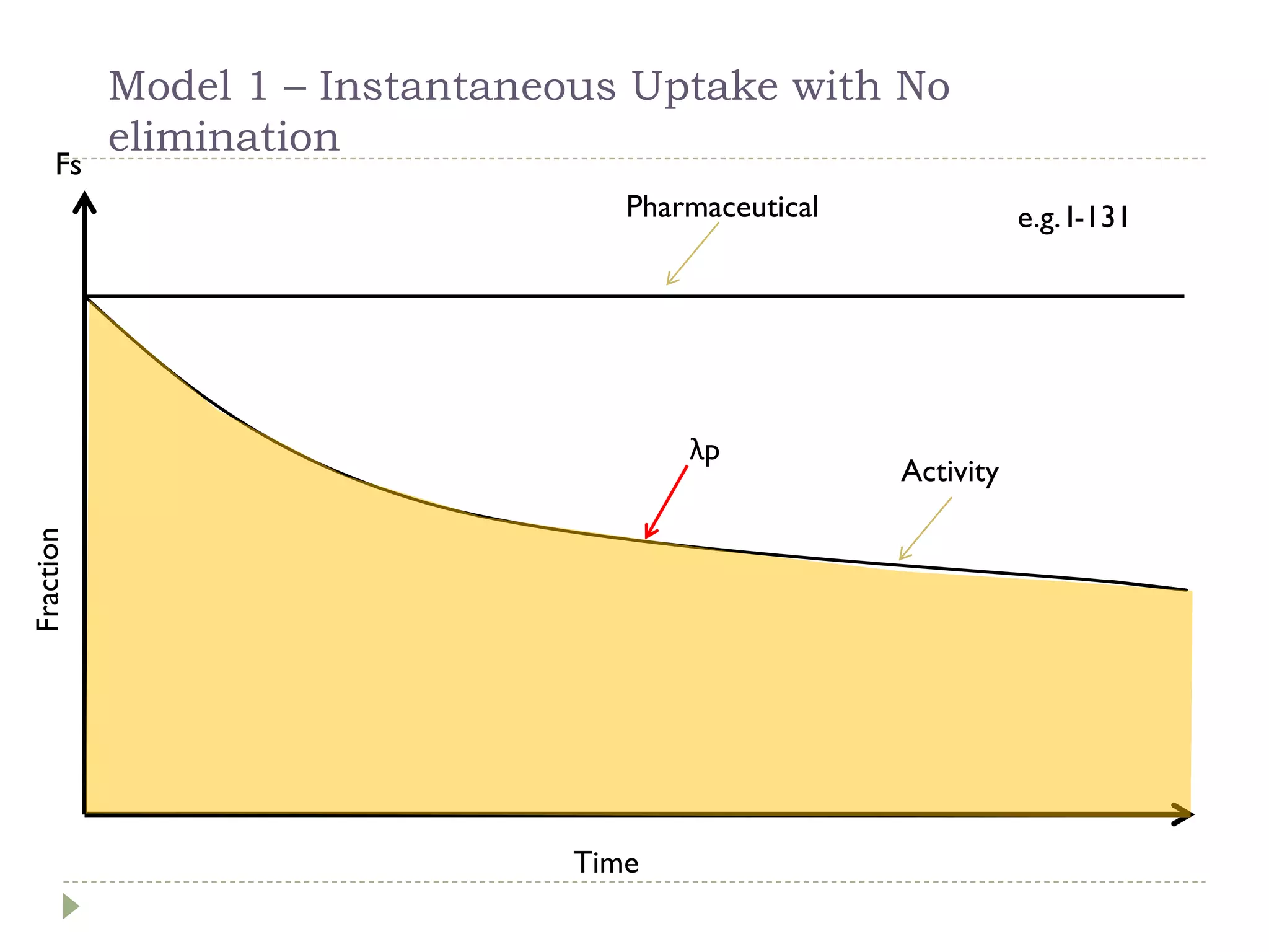 Internal radiation dosimetry | PDF