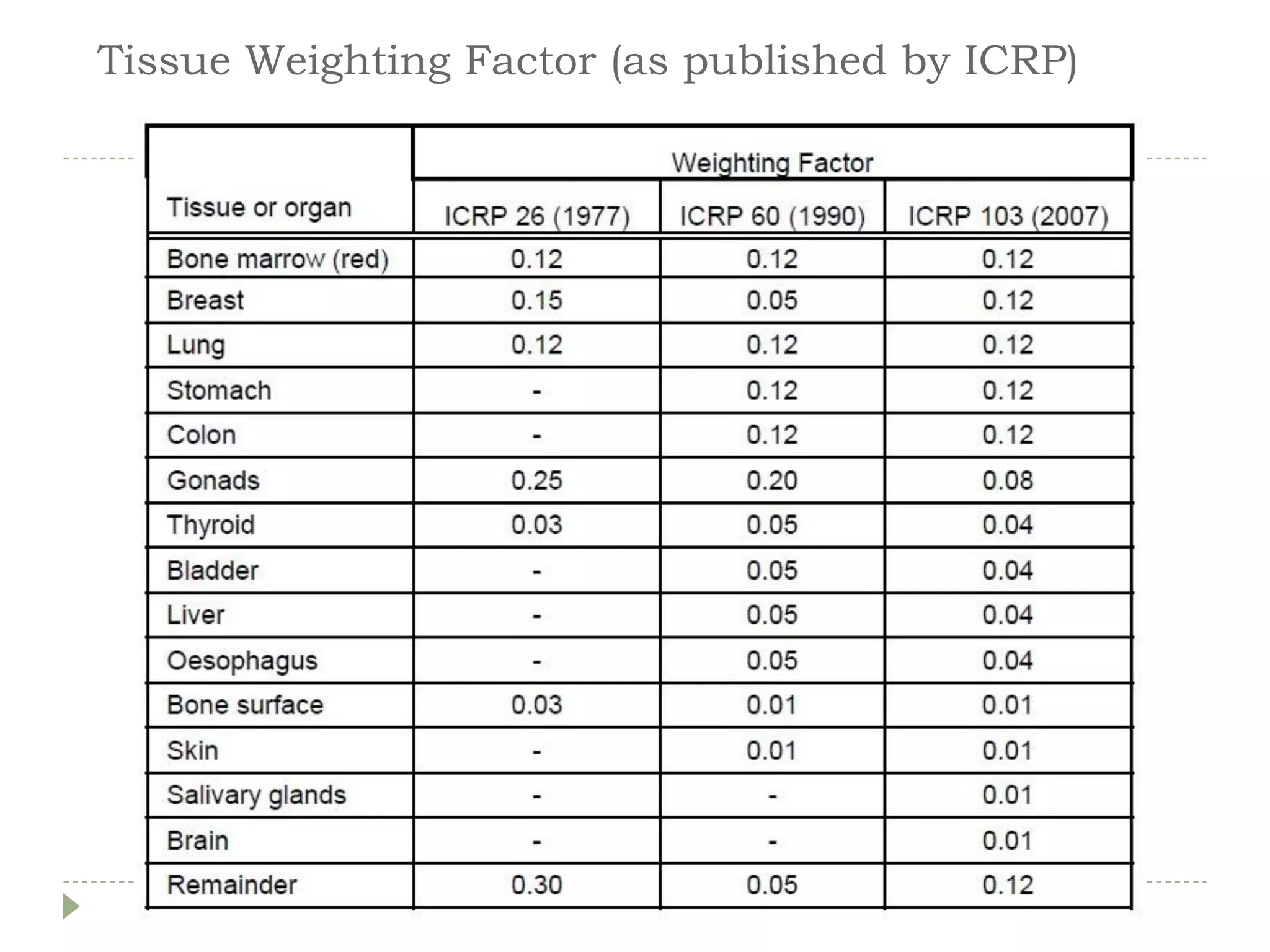 Internal radiation dosimetry | PDF