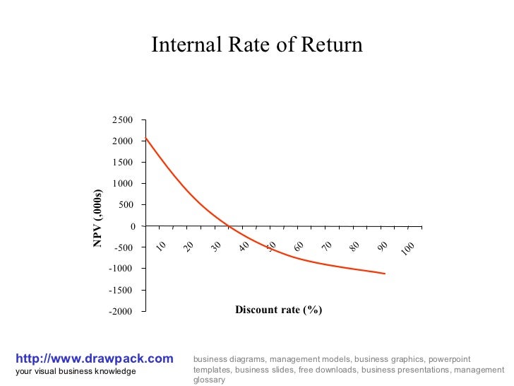 Internal rate of return (irr) business diagram