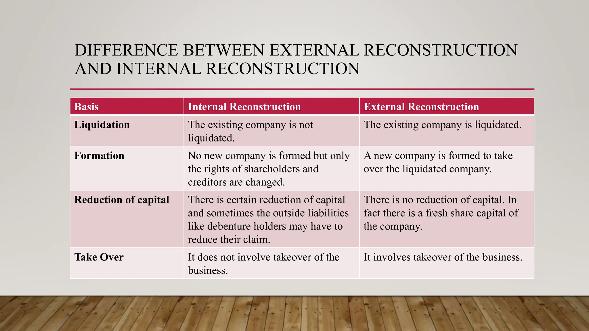 Internal Reconstruction Corporate accounting by bhumika Garg | PPTX