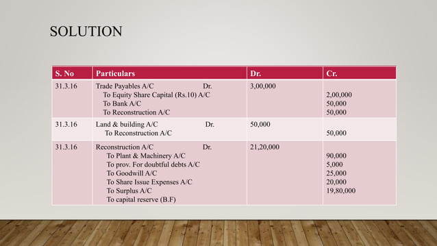 Internal Reconstruction Corporate accounting by bhumika Garg | PPTX | Stocks and Bonds ...