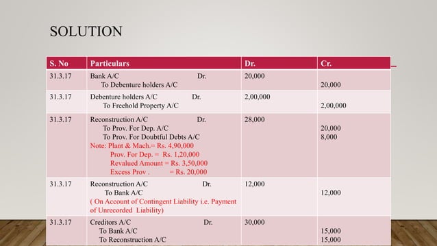 Internal Reconstruction Corporate accounting by bhumika Garg | PPTX | Stocks and Bonds ...