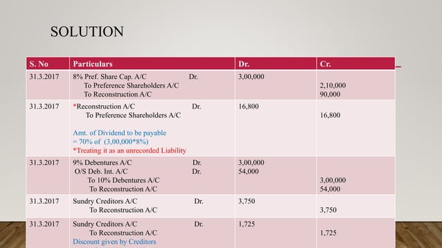 Internal Reconstruction Corporate accounting by bhumika Garg | PPTX | Stocks and Bonds ...
