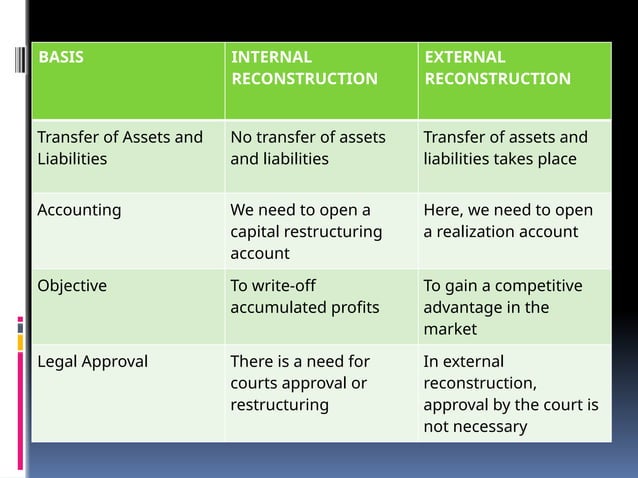 Internal Reconstruction Alteration of Share Capital | PPTX